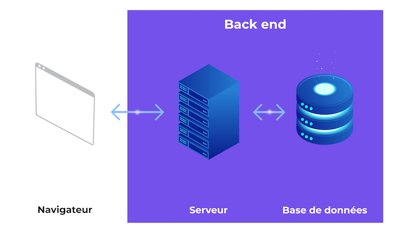 Identifiez les activités d’un développeur back-end - Découvrez les métiers de développeur ...